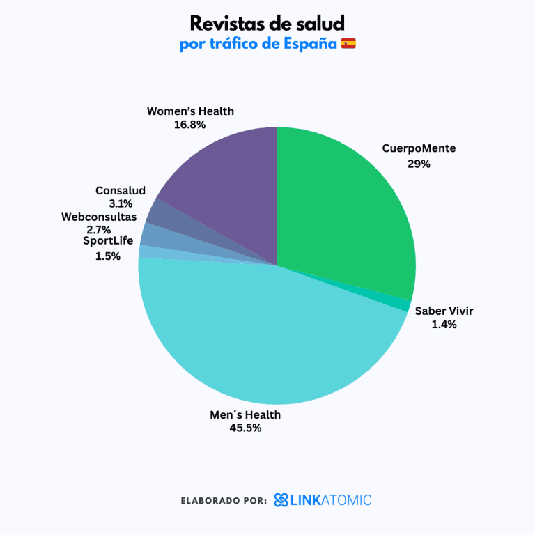 Las 10 mejores revistas de salud en español